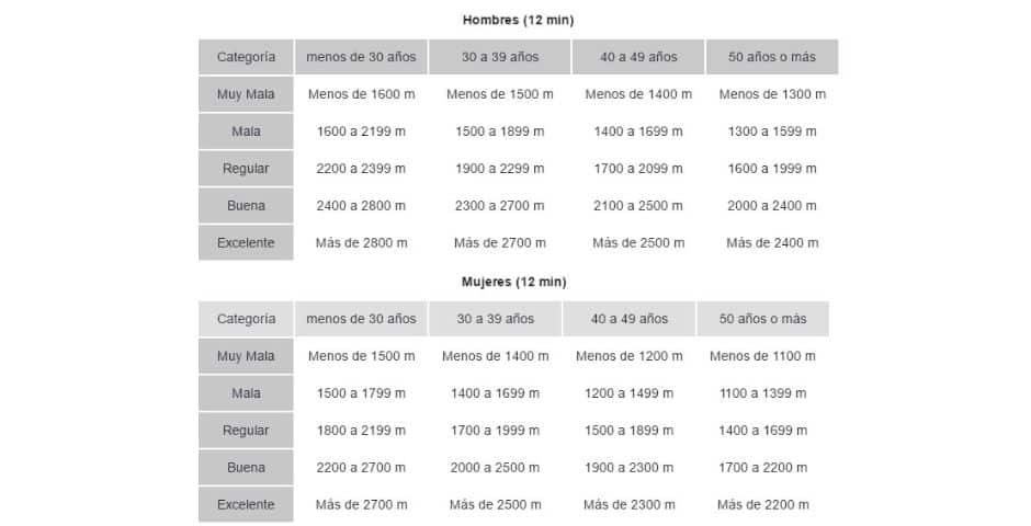 Test de Cooper: Cómo calcular el VO2máx – Guía Maraton – Calendario de ...